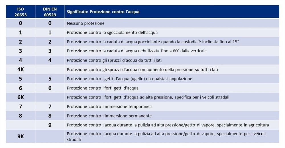 Printec-DS | Nozioni di base sul grado di protezione IP